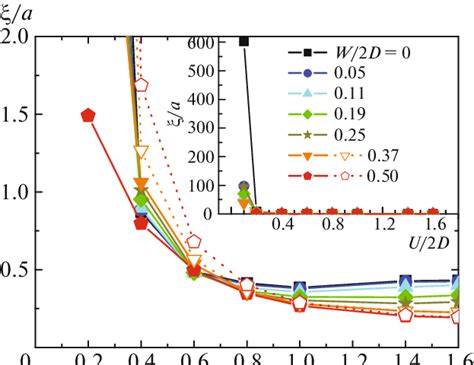 Color Online Dependence Of Coherence Length On The Strength Of