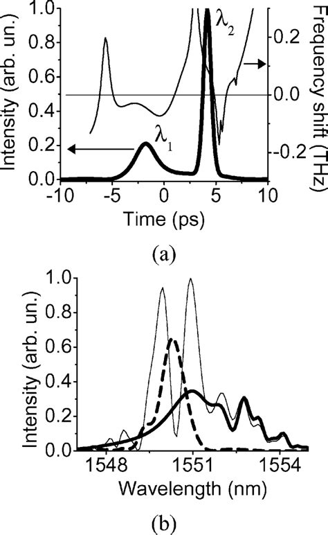 Simulation Of Pulse Characteristics After Propagation In 0 8 Km Of Dof Download Scientific