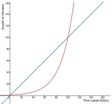 Modalities I Linear Vs Exponential Growth The Story Of Bamboo R Twinflames