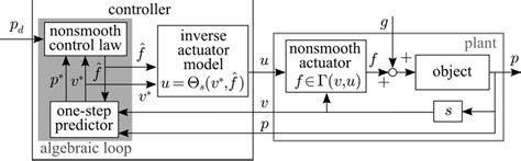 Proposed Scheme Implicit Implementation Of A Nonsmooth Controller To A