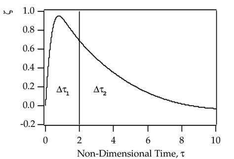 Integration Scheme With Two Time Step Sizes Download Scientific Diagram