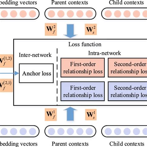 Embedding Learning Model In Tane Download Scientific Diagram