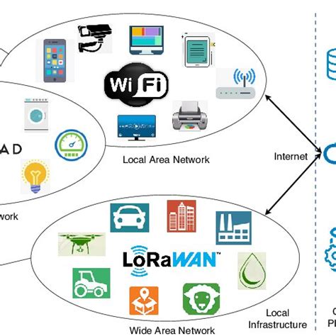 1 Overview Of The Data Centric Iot Framework For Massive And Broadband