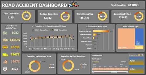 Dataanalytics Dashboarddesign Roadsafety Datavisualization Abhishek Jadhav