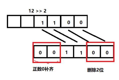 Java下位运算符 Neos Blog