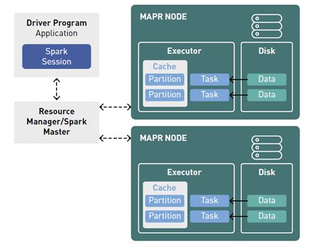 Apache Spark Fundamentals — Phần 2 Spark Core Và Rdd By Karcuta Medium