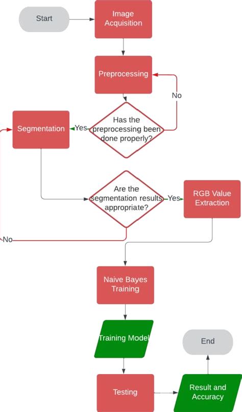 Figure from Implementation of Naïve Bayes for Fish Freshness Identification Based on Image
