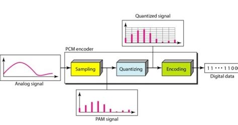Communication Systems Pulse Code Modulation