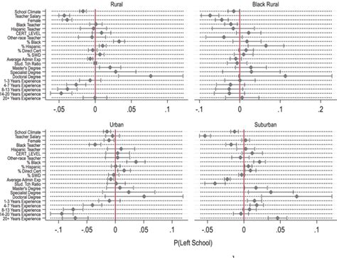Linear Probability Model Of Turnover Across Contexts Download