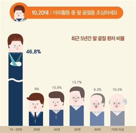 연령별 야외활동 중 팔 골절 지수 그래프 그래프 디자인 책자 템플릿 웹디자인