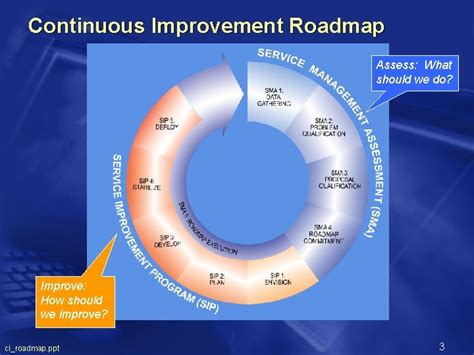 Continuous Improvement Roadmap Company Name Presenter Date Continuous