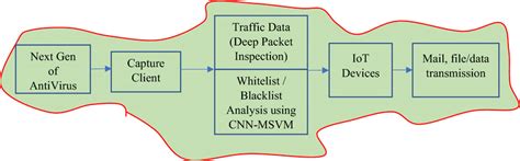 proposed cnn msvm cloud security system download scientific diagram