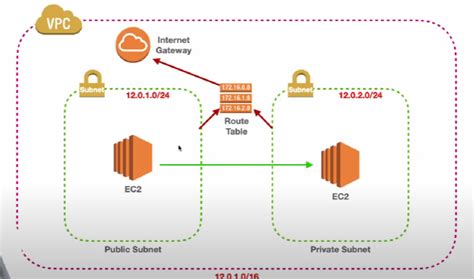 Navigating Networking On Aws A Comprehensive Guide To Vpc And Beyond