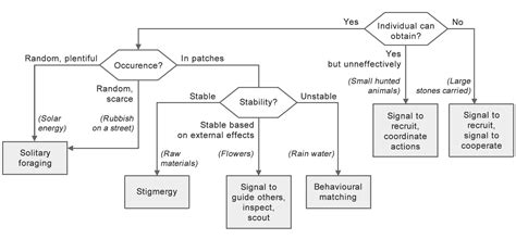 Essays Foraging Strategies In Nature And Their Application To Swarm Robotics Lenkaspace
