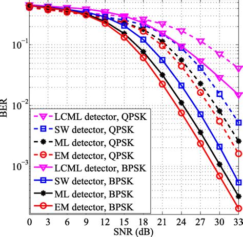 Comparison Of Ber Performance For Mm Ofdm Im N8 Bpskqpsk Figure 2
