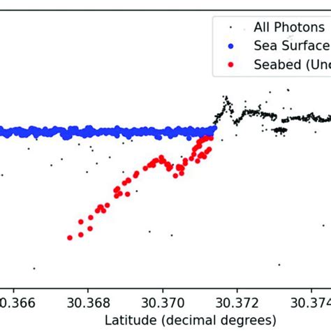 Photon Labels Sea Bed And Sea Surface For The Along Track Atl03 Download Scientific Diagram