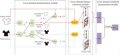 An Overview Of Our Proposed Sketch Based Fashion Image Retrieval Model
