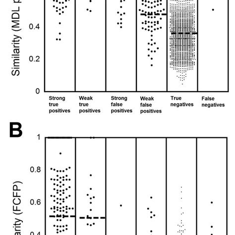 Plot Of Similarity Of All Data For Doatox Screening Assays Download