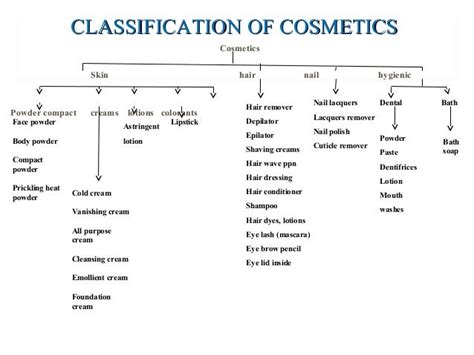 Raw Materials Used In Cosmetics By Rooma Khalid