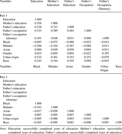 Zero Order Correlation Matrix Of All Variables Brazil 1988 Download Table