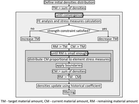 Proportional Topology Optimization Algorithm Download Scientific Diagram