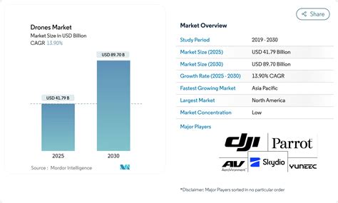드론 시장 규모 동향 보고서 성장 및 2030년 전망 드론 시장 규모 동향 보고서 성장 및 2030년 전망