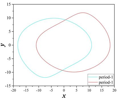 Coexisting Attractors Of System 2 For A 4 × 10 −4 B 1 C