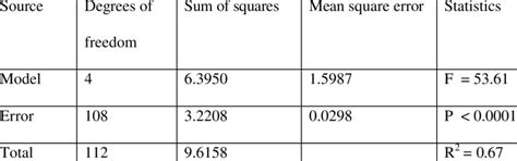 Generalized Least Squares Results For The Final Model Obtained By The Download Table