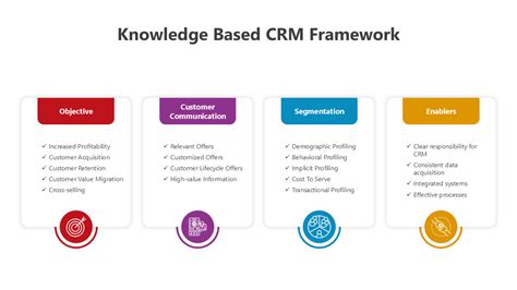 Knowledge Based Crm Framework Ppt And Canva Templates