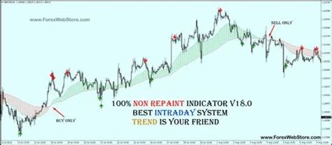 Forex Scalping Strategy 100 Non Repaint Indicator V180 In Faridabad