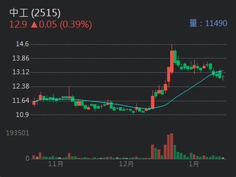 2515 中工 逢低部局等待2025年中工雲宇宙AI園區完工將有爆發性成長CMoney 股市爆料同學會