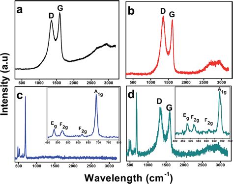 Raman Spectra Obtained For The A Go B Rgo C Co 3 O 4 Nanocubes