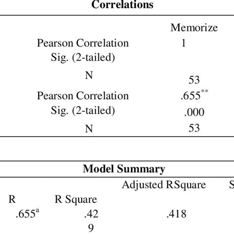 Correlation Statistical Test Results Download Scientific Diagram