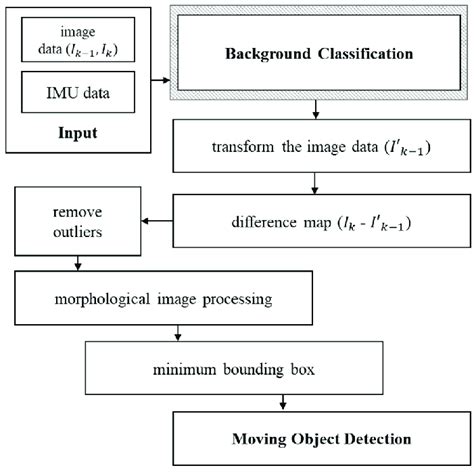 Overview Of The Proposed Moving Object Detection Method Download Scientific Diagram