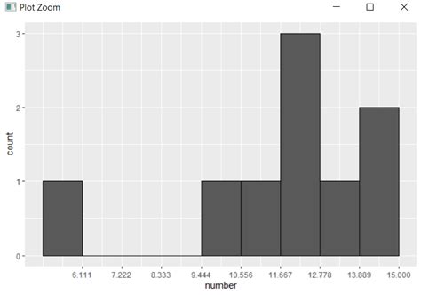 R How To Align The Bars Of A Histogram With The X Axis Stack Overflow