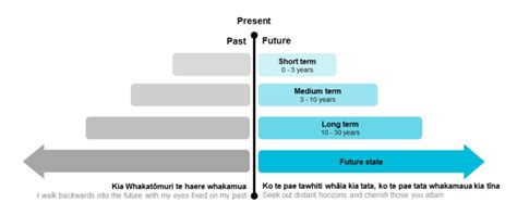 Strategic Context Nz Transport Agency Waka Kotahi