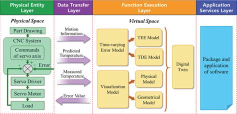 Framework Of Time Varying Error Prediction And Compensation For Cnc Download Scientific Diagram