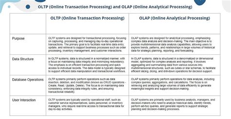 Exploring The Fundamentals Oltp Online Transaction Processing And Olap Online Analytical