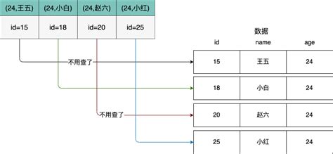 MySQL 中有哪些类型的索引如何优化索引索引是如何实现的 LiZ的博客