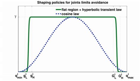 The Implemented Shaping Policy For The Joints Limits Avoidance Green Download Scientific
