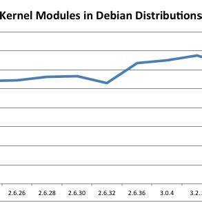 Kernel Modules In Debian Distributions The X Axis Represents The Download Scientific Diagram