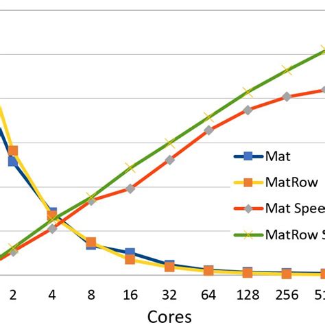 Mini App Using The Mpi Backend On Up To 32 Nodes Download Scientific Diagram