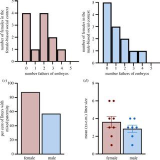 A Histogram Presenting The Number Of Females In The Female Biased Download Scientific Diagram