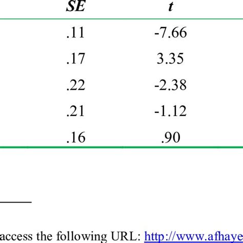 Summary Statistics For The Model Testing Moderation Of An Indirect