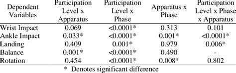 Female Artistic Gymnastics Interaction Effects For A Three Way Anova