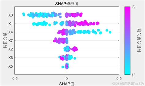 【matlab第116期】基于matlab的nbro Xgboost的shap可解释回归模型（敏感性分析方法）shap Matlab Csdn博客