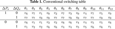 table 1 from power quality improvement using a new dpc switching table