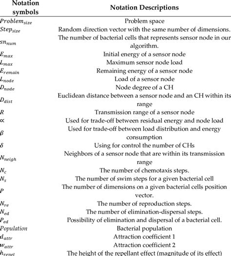 The Some Notations Used In The Algorithms Download Table