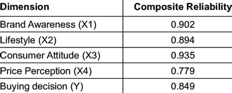 Composite Reliability Calculation Results Download Scientific Diagram