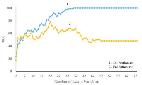 Cc For Calibration And Validation Sets Under Different Numbers Of